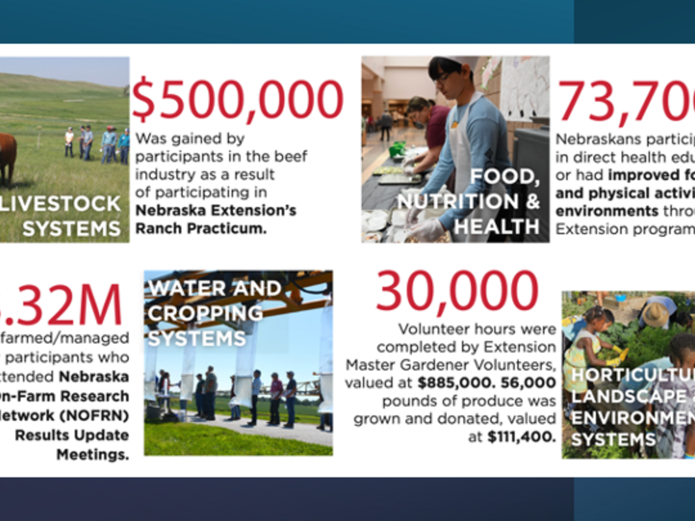 Impact | Nebraska Extension | Nebraska | Nebraska Extension in Furnas ...